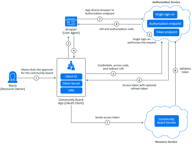 Understanding OAuth 2.0 - NetIQ Single Sign-on Administration Guide