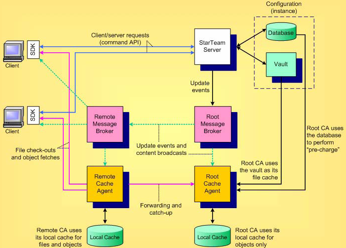 How Object Caching Works