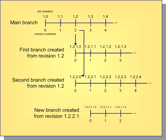 Branching, Merging and Dot Notation