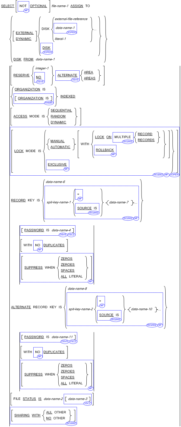 SELECT statement (COBOL File Control Entry)